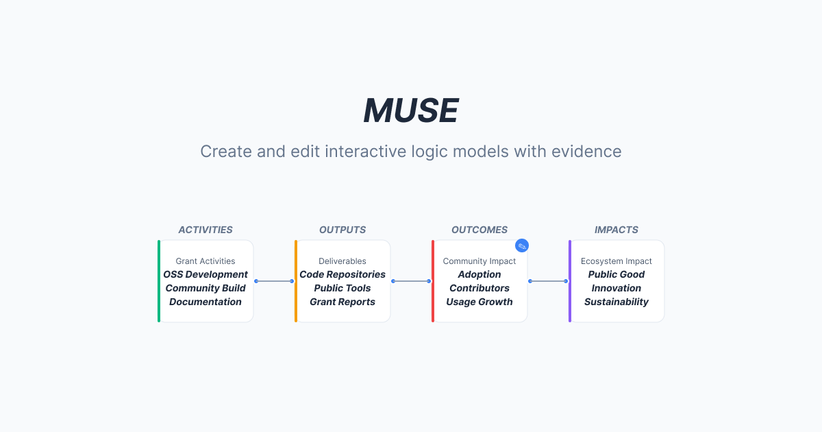 MUSE Canvas - Interactive Logic Models